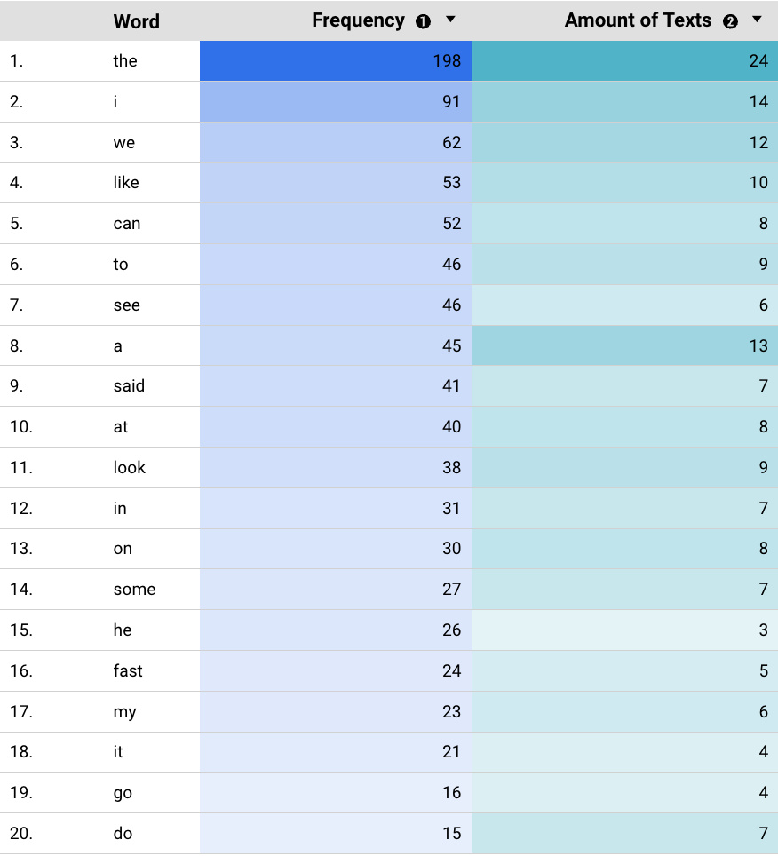 What Are The High Frequency Words In Literably Texts Literably